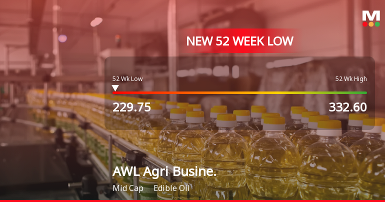 AWL Agri Business Ltd Falls to 52-Week Low Amidst Continu...
