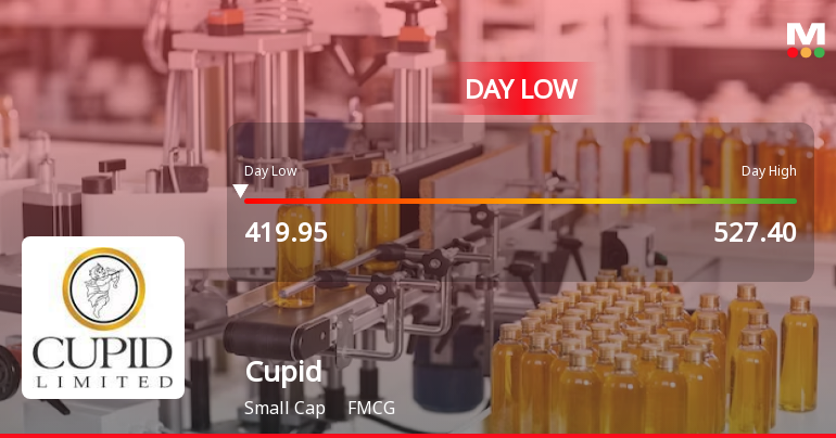 Cupid Ltd Hits Intraday Low Amid Price Pressure on 2 Jan ...