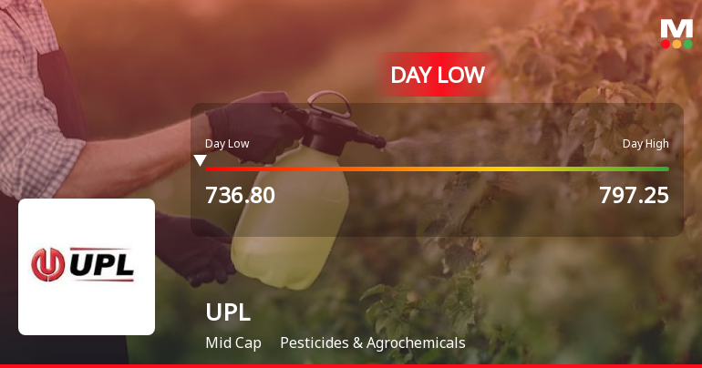 UPL Ltd. Hits Intraday Low Amid Price Pressure on 20 Jan ...