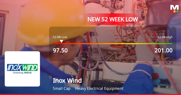 Inox Wind Ltd Falls to 52-Week Low Amidst Continued Downt...