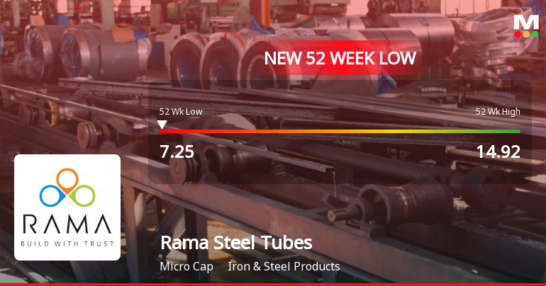 Rama Steel Tubes Ltd Falls to 52-Week Low of Rs.7.25 Amid...