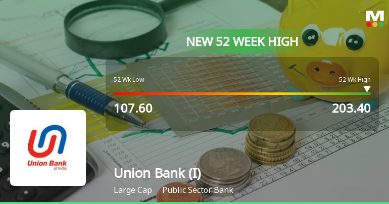Union Bank of India Hits New 52-Week High at Rs.203.4