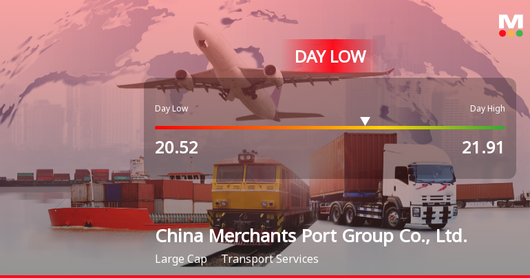 China Merchants Port Stock Hits Day Low Amid Price Pressu...