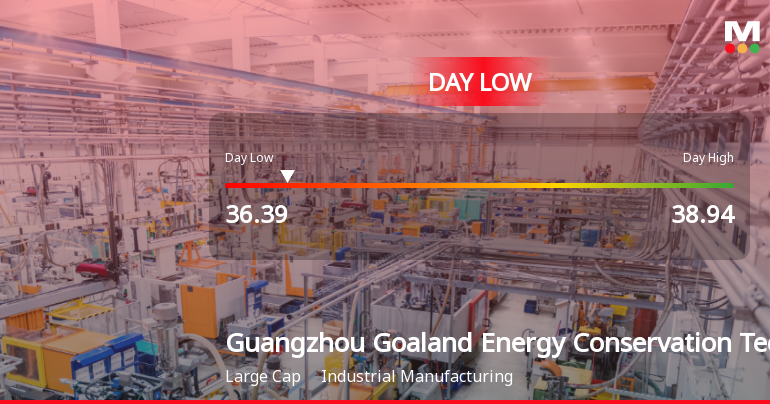 Guangzhou Goaland Energy Hits Day Low Amid Price Pressure...