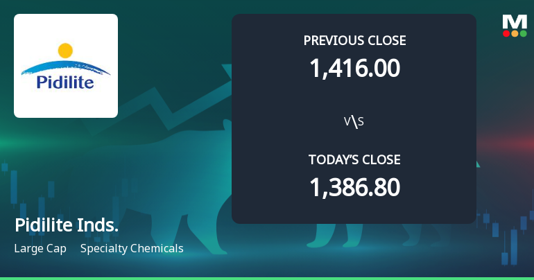 Pidilite Industries Ltd Opens Strong with Significant Gap...