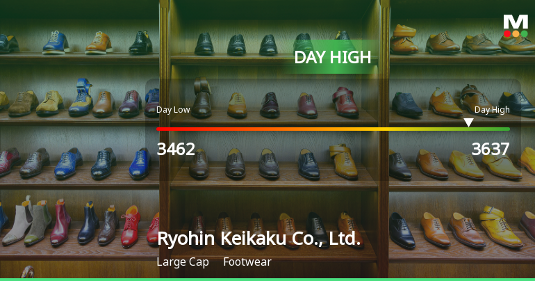 Ryohin Keikaku Soars to Day High with Strong 4.72% Intrad...