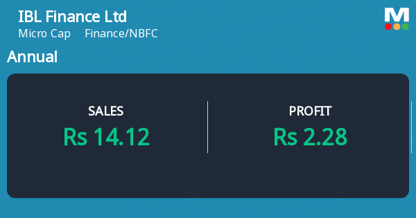IBL Finance Ltd Annual Results: Standalone & Consolidated Reports ...