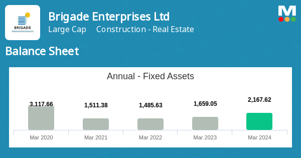 Brigade Enterprises Ltd Balance Sheet: Consolidated Financial Analysis ...