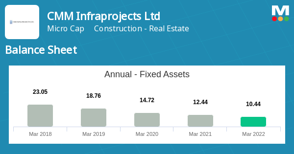 CMM Infraprojects Ltd Balance Sheet: Consolidated Financial Analysis ...