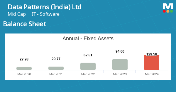 Data Patterns (India) Ltd Balance Sheet: Consolidated Financial ...