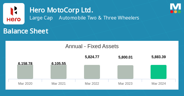 Hero MotoCorp Ltd. Balance Sheet: Consolidated Financial Analysis ...
