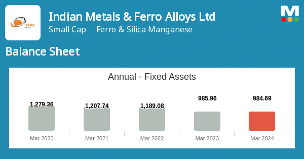 Indian Metals & Ferro Alloys Ltd Balance Sheet: Consolidated Financial ...