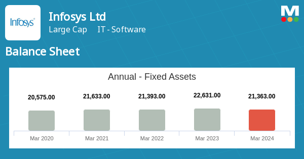 Infosys Ltd Balance Sheet: Consolidated Financial Analysis & Historical ...