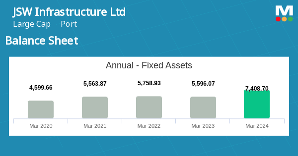 JSW Infrastructure Ltd Balance Sheet: Consolidated Financial Analysis ...