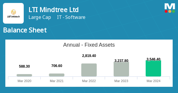 LTI Mindtree Ltd Balance Sheet: Consolidated Financial Analysis ...