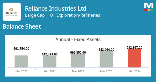 Reliance Industries Ltd Balance Sheet: Consolidated Financial Analysis ...