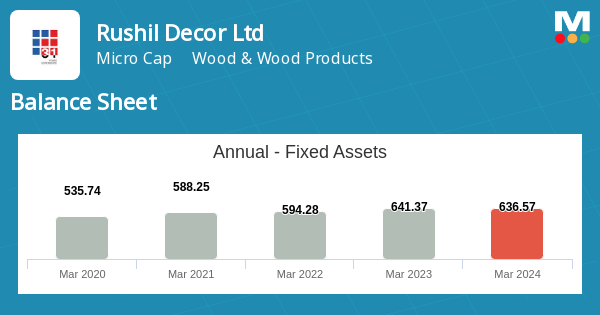 Rushil Decor Ltd Balance Sheet: Consolidated Financial Analysis & Historical Data (15 Years)
