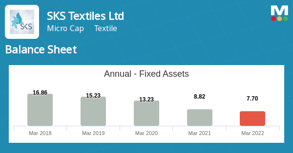 SKS Textiles Ltd Balance Sheet: Consolidated Financial Analysis ...