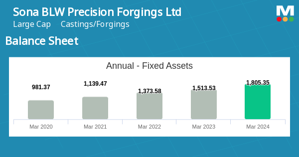 Sona BLW Precision Forgings Ltd Balance Sheet: Consolidated Financial ...