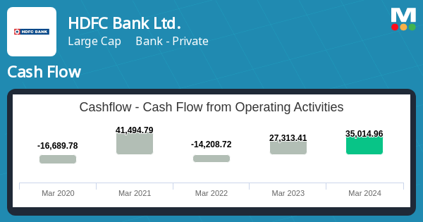 HDFC Bank Ltd. Cash Flow Statement: Consolidated Financial Analysis ...