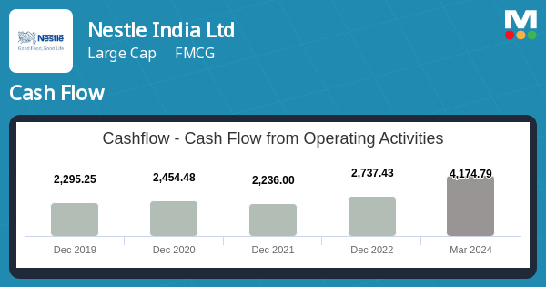 Nestle India Ltd Cash Flow Statement: Consolidated Financial Analysis ...