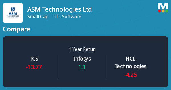 Compare ASM Technologies Ltd () vs. Peers: TCS, Wipro, Tech Mahindra ...