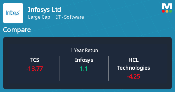 Compare Infosys Ltd (INFY) vs. Peers: TCS, Wipro, Tech Mahindra | Score, Valuation, Returns & More