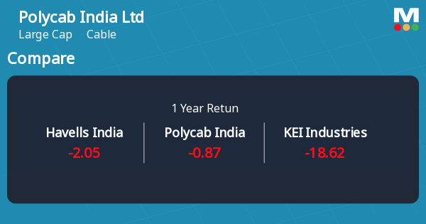 Compare Polycab India Ltd (POLYCAB) vs. Peers: TCS, Wipro, Tech ...