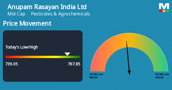 Anupam Rasayan India Ltd (ANURAS) Stock Price Analysis | 52-Week High ...