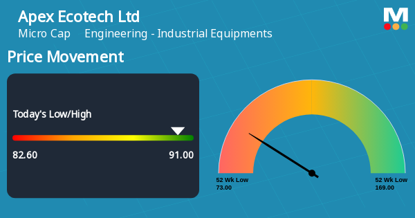 Apex Ecotech Ltd (APEXECO) Stock Price Analysis | 52-Week High/Low, Technicals, Bulk & Block Deals