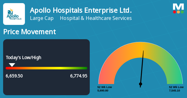Apollo Hospitals Enterprise Ltd. (APOLLOHOSP) Stock Price Analysis | 52 ...