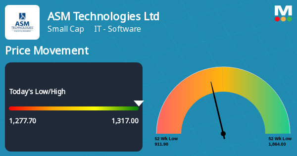 ASM Technologies Ltd () Stock Price Analysis | 52-Week High/Low ...