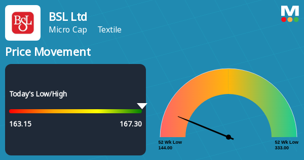 BSL Ltd (BSL) Stock Price Analysis | 52-Week High/Low, Technicals, Bulk ...