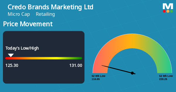 Credo Brands Marketing Ltd (MUFTI) Stock Price Analysis | 52-Week High/Low, Technicals, Bulk ...