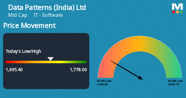 Data Patterns (India) Ltd (DATAPATTNS) Stock Price Analysis | 52-Week ...