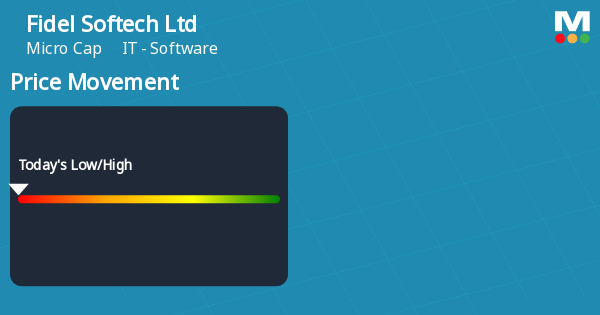 Fidel Softech Ltd (FIDEL) Stock Price Analysis | 52-Week High/Low, Technicals, Bulk & Block Deals