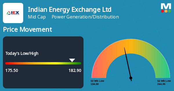 Indian Energy Exchange Ltd (IEX) Stock Price Analysis | 52-Week High ...