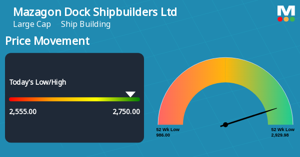 Mazagon Dock Shipbuilders Ltd (MAZDOCK) Stock Price Analysis | 52-Week ...
