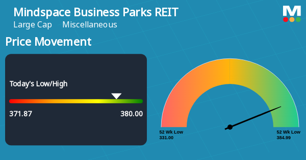 Mindspace Business Parks REIT (MINDSPACE) Stock Price Analysis | 52 ...