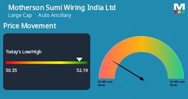 Motherson Sumi Wiring India Ltd (MSUMI) Stock Price Analysis | 52-Week ...
