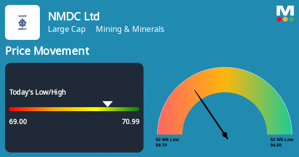 NMDC Ltd (NMDC) Stock Price Analysis | 52-Week High/Low, Technicals ...