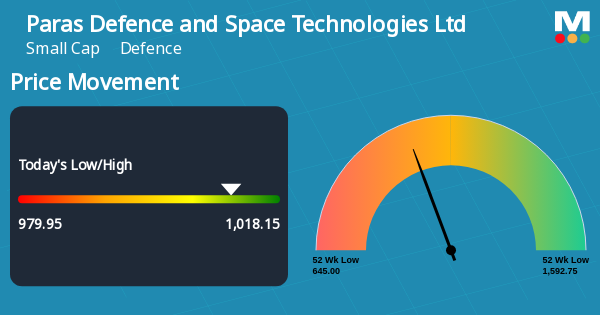 Paras Defence and Space Technologies Ltd (PARAS) Stock Price Analysis ...