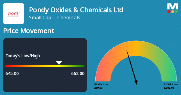 Pondy Oxides & Chemicals Ltd (POCL) Stock Price Analysis | 52-Week High ...