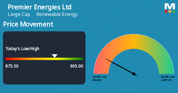 Premier Energies Ltd (PREMIERENE) Stock Price Analysis | 52-Week High ...