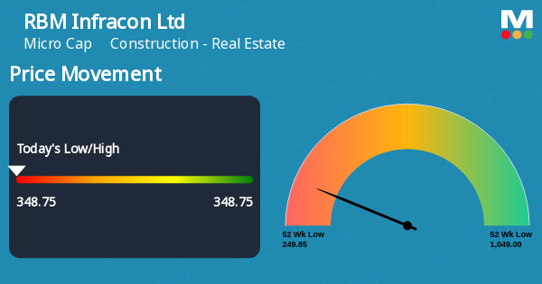 RBM Infracon Ltd (RBMINFRA) Stock Price Analysis | 52-Week High/Low ...