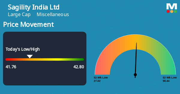 Sagility India Ltd (SAGILITY) Stock Price Analysis | 52-Week High/Low ...