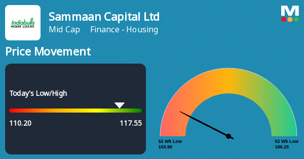 Sammaan Capital Ltd (SAMMAANCAP) Stock Price Analysis | 52-Week High ...
