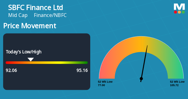 SBFC Finance Ltd (SBFC) Stock Price Analysis | 52-Week High/Low ...