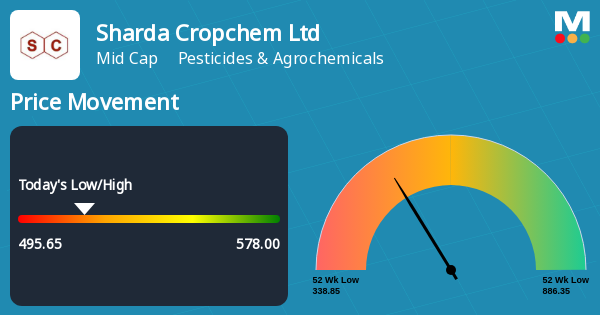 Sharda Cropchem Ltd (SHARDACROP) Stock Price Analysis | 52-Week High ...
