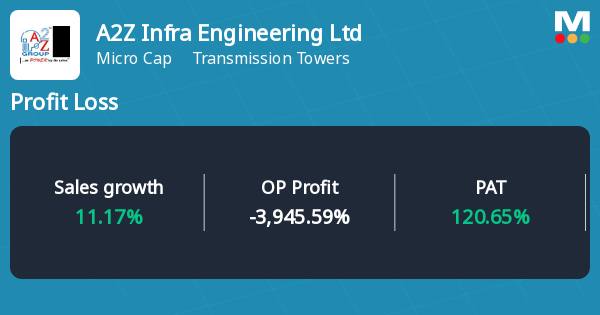 A2Z Infra Engineering Ltd Profit & Loss Statement: Consolidated Financial Analysis & Trends (15 ...